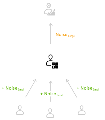 Local And Global Differential Privacy | by Arbidha | Medium