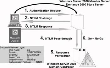 The Windows Security Journey — Windows Authentication | by Shlomi ...