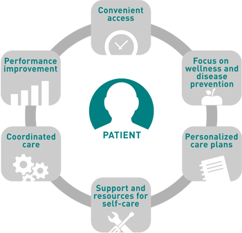 A Patient-Centered Healthcare Collection | by James Raleigh | Medium
