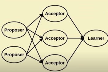In distributed systems, what is a simple explanation of the Paxos ...
