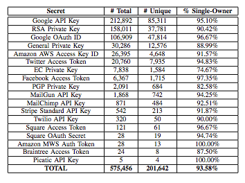 Like a Sieve. Leaked Keys and Secrets: A Pressing… | by Eric Suni ...