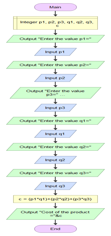Retail shop billing Flowchart — Identification and solving of simple ...