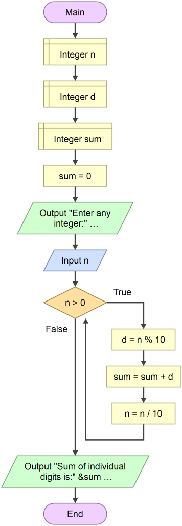C Programming Lab Manual — 1 Md Anisur Rahman Medium