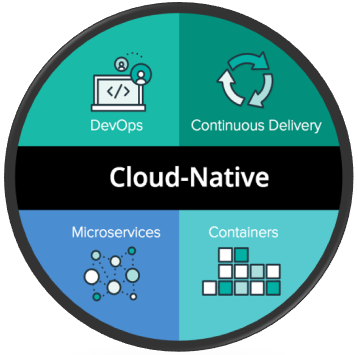 Step by Step Practical Guide to Architecting Cloud Native Applications ...