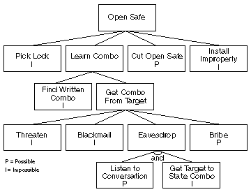 Using threat models for incidents (and how incidents helped me like attack trees) | by Tash ...