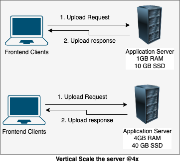 Different ways of file uploads on Web Application Servers | by Divam ...