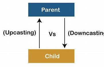 Understanding Upcasting and Downcasting in Java | by Ydv_Kunjesh | Medium