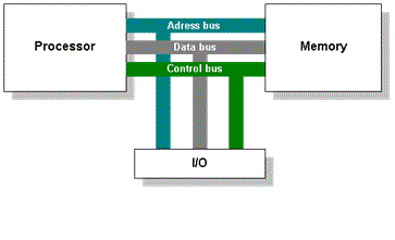 ระบบบัส (System Bus). ระบบบัส… | by วรามาศ แสนสุภา | Medium