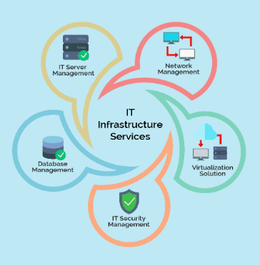 IT Infrastructure Management. Build and Maintain your infrastructure ...