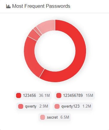 Keep Your Passwords Strong. Yet, some fascinating and weird… | by Ertan ...