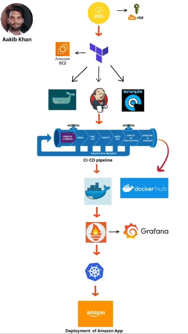 Project 7 → Deployment of Amazon clone app using Terraform and jenkins ...