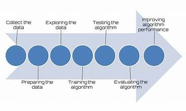 ML model building. Following are the basic steps in… | by Jyothi | Medium