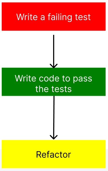 Test Driven Development: Test First, Code Later | by Hakim Amarullah ...