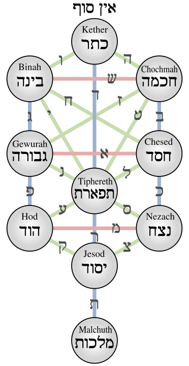 The 32 Paths of Wisdom of the Kabbalah — An Introduction | by NJ ...