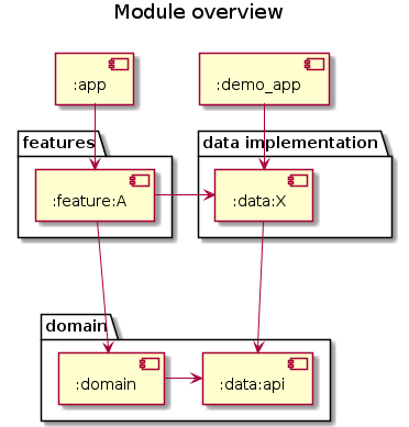 Modularization in Android App: Building Flexible and Scalable Apps | by Khoi Nguyen | Medium