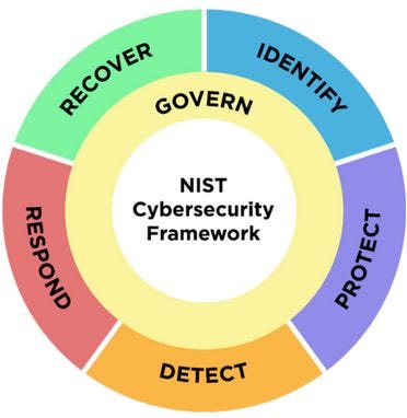 New NIST 2.0 Released. NIST CSF 2.0 was finally released on… | by Hemant Patkar | Readers Hope ...