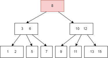Understanding Data Structures | Data Science Collective