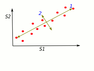 Principal Component Analysis for Dummies: Understanding without ...