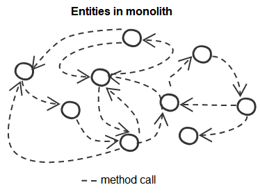 From monolith to distributed monolith | by Ürgo Ringo | Wise ...
