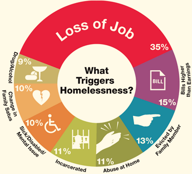 Why do people become homeless?. Job loss, bills, eviction, mental… | by ...