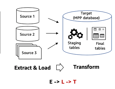 Incremental Data Load in AWS Redshift | by Anita Nagelia | Medium