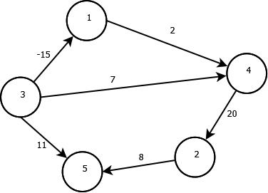 Directed Weighted Graph. Graph adalah kumpulan simpul di dalam… | by ...