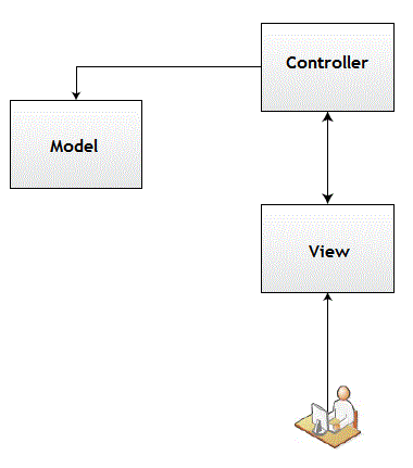 Padrão MVC com FastAPI. O padrão MVC é usado em muitos tipos de… | by ...