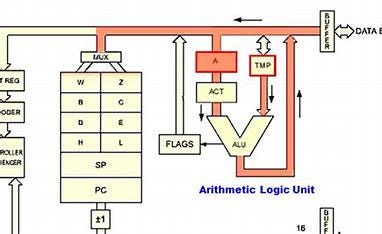 Unraveling the Simple Model of the Microprocessor: A Journey into the ...