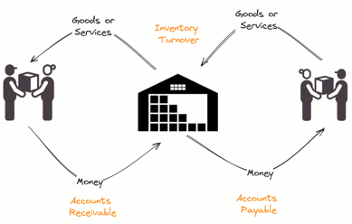 The Cash Conversion Cycle: Liquidity, Efficiency, and the Financial ...