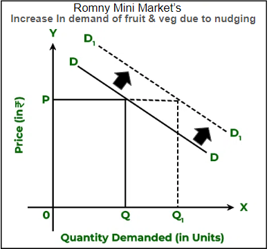 How effective is the nudge theory in helping consumers make better ...
