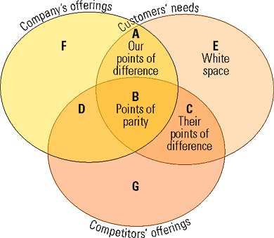 Strategy circles - B2B SaaS Products and Marketing - Medium