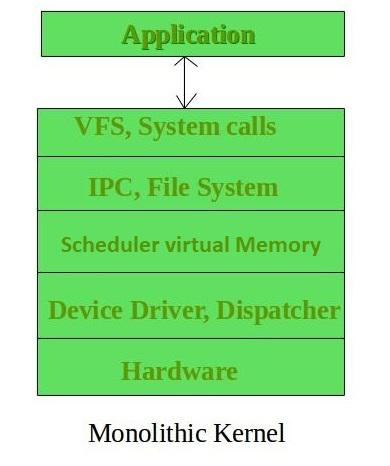 The Linux Concept Journey — Monolithic Kernel | by Shlomi Boutnaru, Ph.D. | Medium