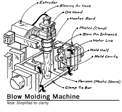 The blow molding process. The blow moulding process, in… | by Peter ...