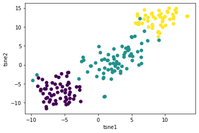 Visualization of Multidimensional Datasets Using t-SNE in Python | by ...