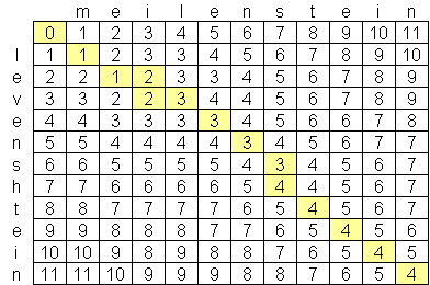 The Levenshtein Distance Algorithm | by Eray Araz | Medium