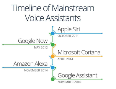 “Hey Siri, Tell me something about AI Digital Voice Assistant.” | by ...