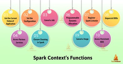 Spark: Why should we use SparkSession ? | by Sugandha Arora | Knoldus ...