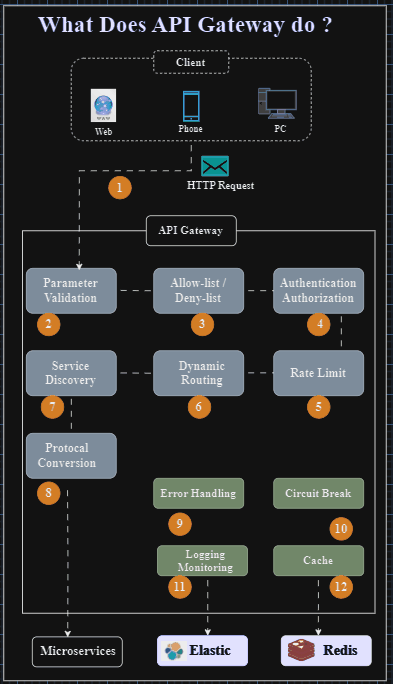 Reverse Proxy vs API Gateway vs Load Balancer | by Kapare Sushant | Sep, 2024 | Medium