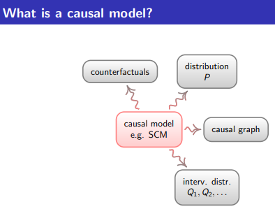 CAUSAL INFERENCE. Causal model | by amal shariff | Medium