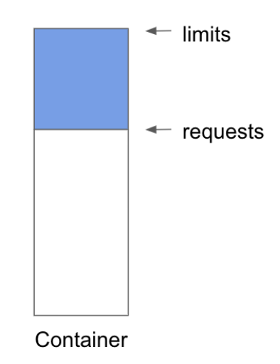 Controlling CPU Limits and Throttling in Kubernetes | by Shivani D | Medium