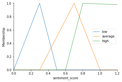 Fuzzy Logic Based based Text Summarization with Python Code | by AI ...
