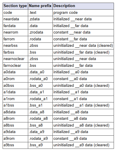66. What are memory and sections (.text, .data, .bss, .rodata, etc.) | by Toby | Medium