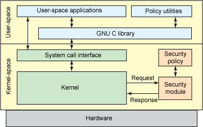 Understanding Linux Security Modules (LSM): Enhancing Security at the Kernel Level | by Raymond ...