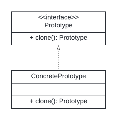 Design patterns-Prototype - George Ma - Medium
