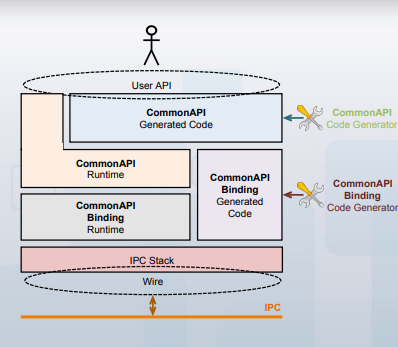 Introduction to GENIVI CommonAPI. GENIVI | by Aytaç Kahveci | Medium