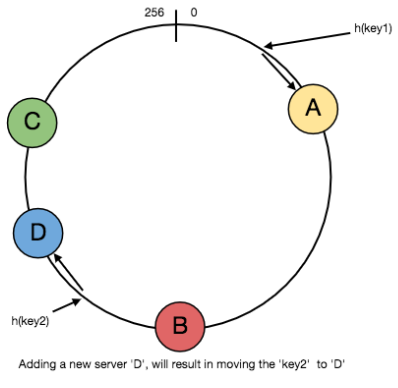 Consistent Hashing. Why do we even need Consistent Hashing… | by Crack ...