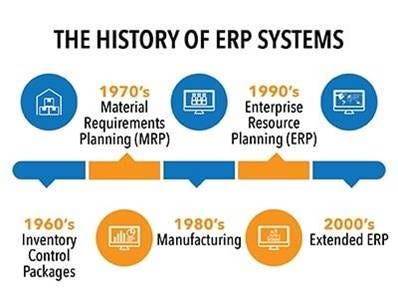 Apa Itu ERP System? Penjelasan Lengkap ERP Dari Sejarah, Cara Kerja ...