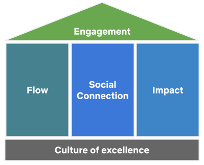 Three Pillars of Employee Engagement | by Eric Eiswerth | Medium