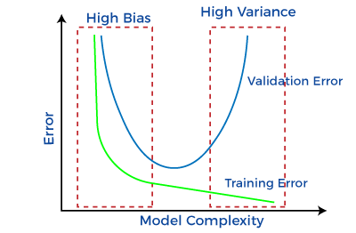 Mastering the Bias-Variance Balance: Tips and Techniques | by Ambarish ...