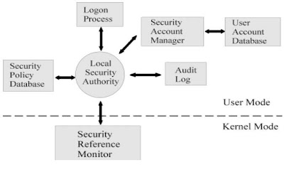 The Windows Security Journey — LSA (Local Security Authority) | by ...